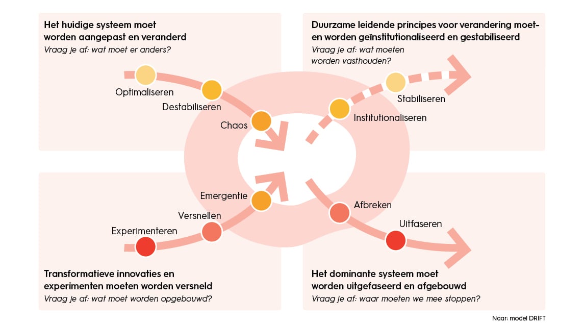 Waar blijft de transitie in de zorg?
